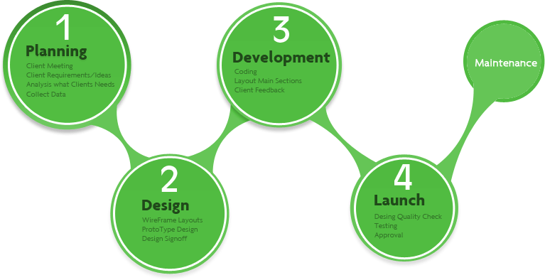 Website Design & Development Process - NOVA Advertising Website Design & Development Process - NOVA Advertising